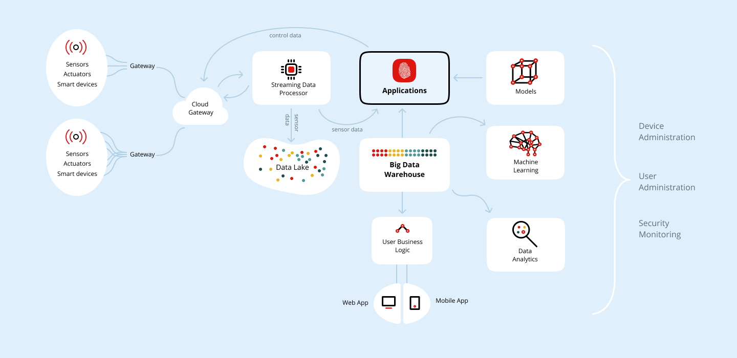 Internet of thing – Welcome to Advent Infotech